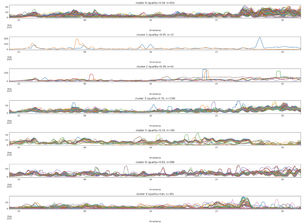 4.3. 時間序列屬性分群 :: Tutorial for CIoT Open Data Applications
